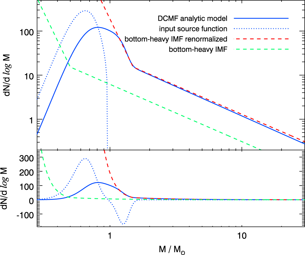 EXPLAINING THE STELLAR INITIAL MASS FUNCTION WITH THE THEORY OF SPATIAL ...