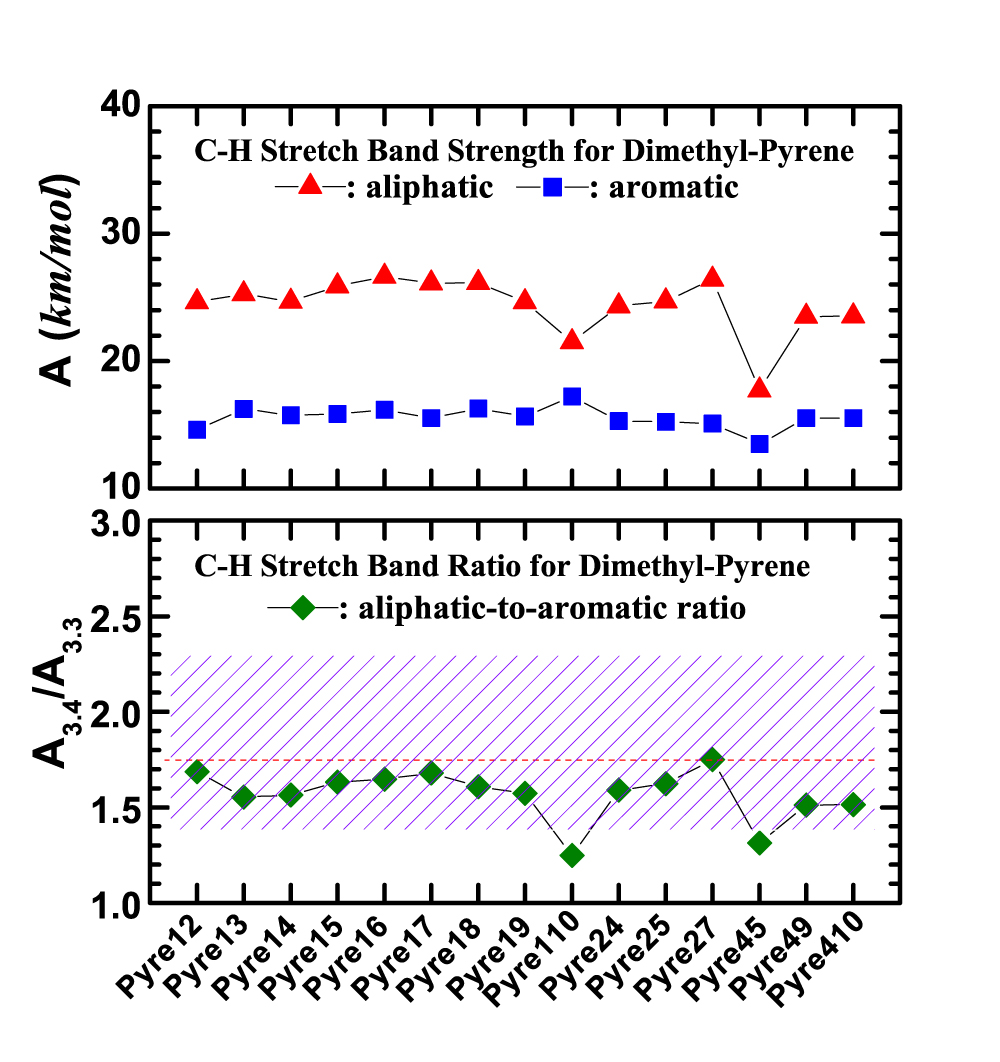 THE C–H STRETCHING FEATURES AT 3.2–3.5 μm OF POLYCYCLIC AROMATIC ...