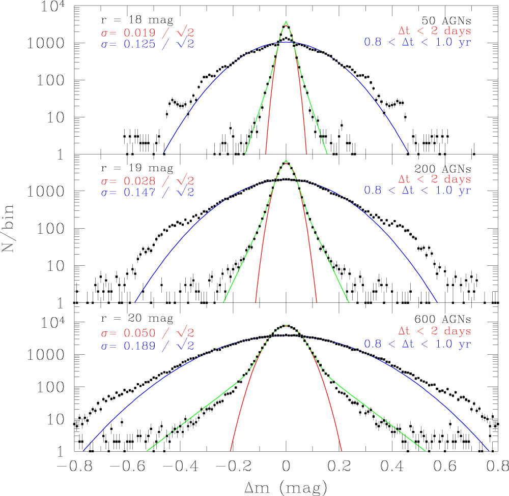 REVISITING STOCHASTIC VARIABILITY OF AGNs WITH STRUCTURE FUNCTIONS ...