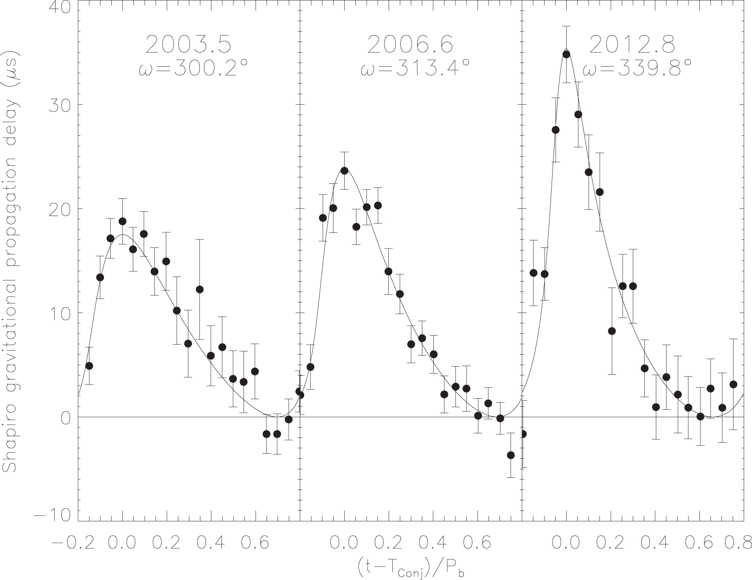 RELATIVISTIC MEASUREMENTS FROM TIMING THE BINARY PULSAR PSR B1913+16 - IOPscience