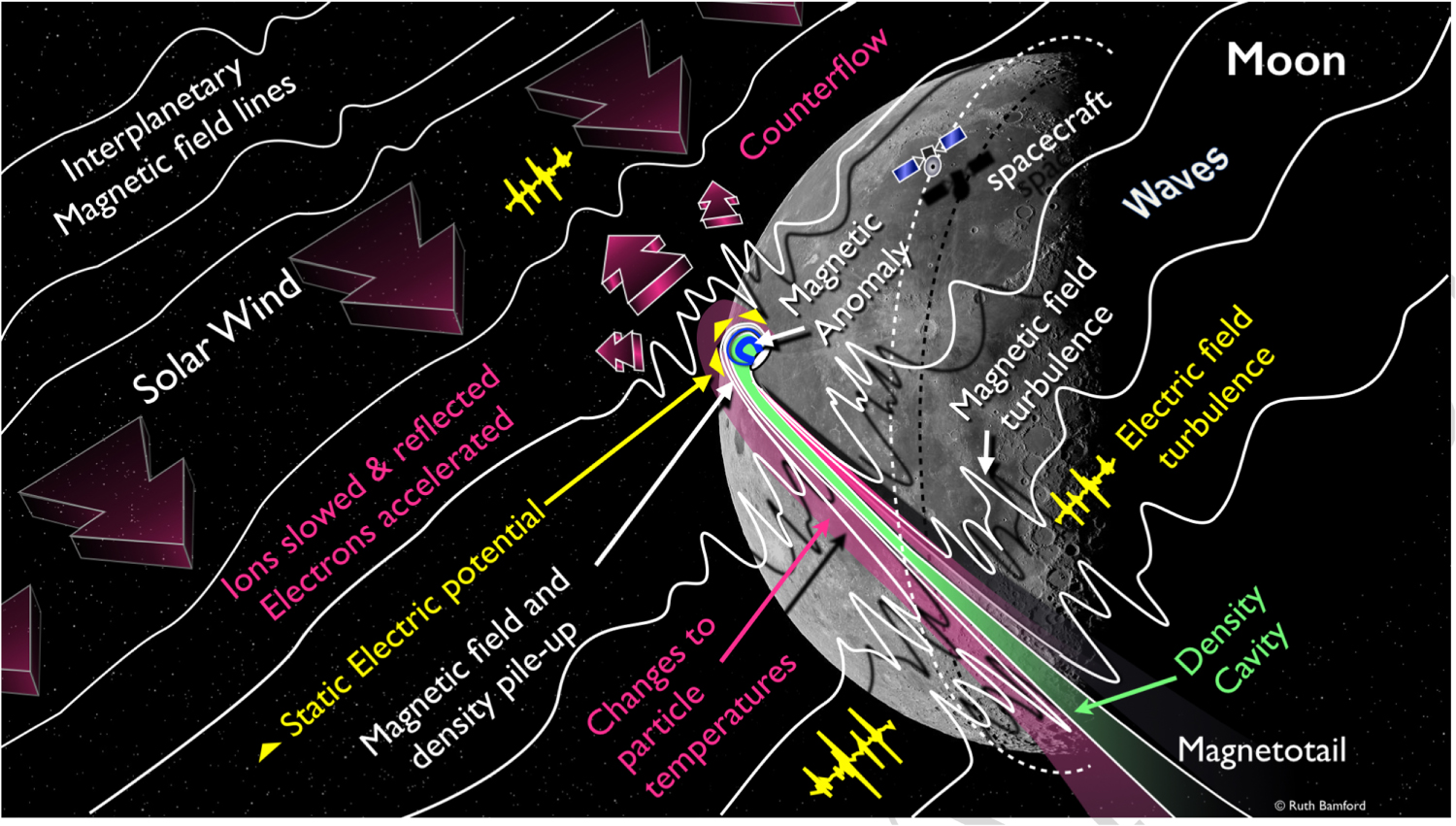 3D PIC SIMULATIONS OF COLLISIONLESS SHOCKS AT LUNAR MAGNETIC ANOMALIES ...