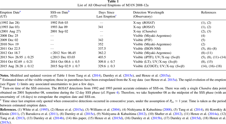 M31N 2008-12a—THE REMARKABLE RECURRENT NOVA IN M31: PANCHROMATIC OBSERVATIONS OF THE 2015 ...
