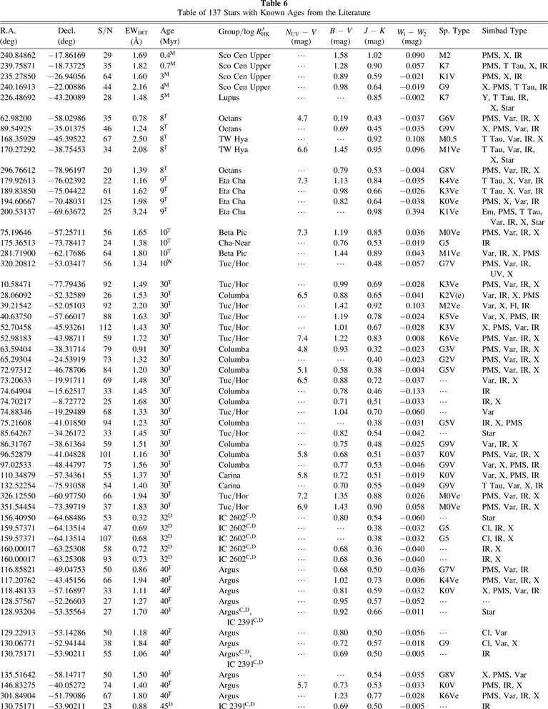 CHROMOSPHERICALLY ACTIVE STARS IN THE RAVE SURVEY. II. YOUNG DWARFS IN ...