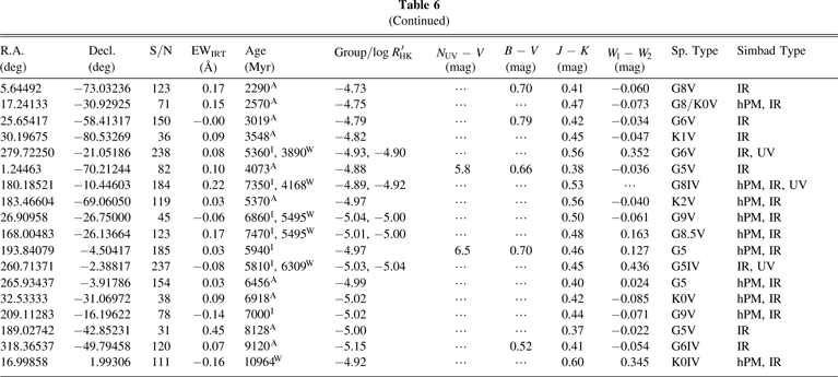 CHROMOSPHERICALLY ACTIVE STARS IN THE RAVE SURVEY. II. YOUNG DWARFS IN ...