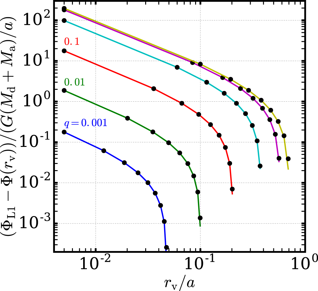 A New Model of Roche Lobe Overflow for Short-period Gaseous Planets and ...
