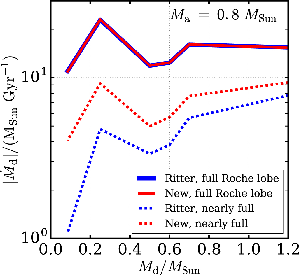 A New Model of Roche Lobe Overflow for Short-period Gaseous Planets and ...