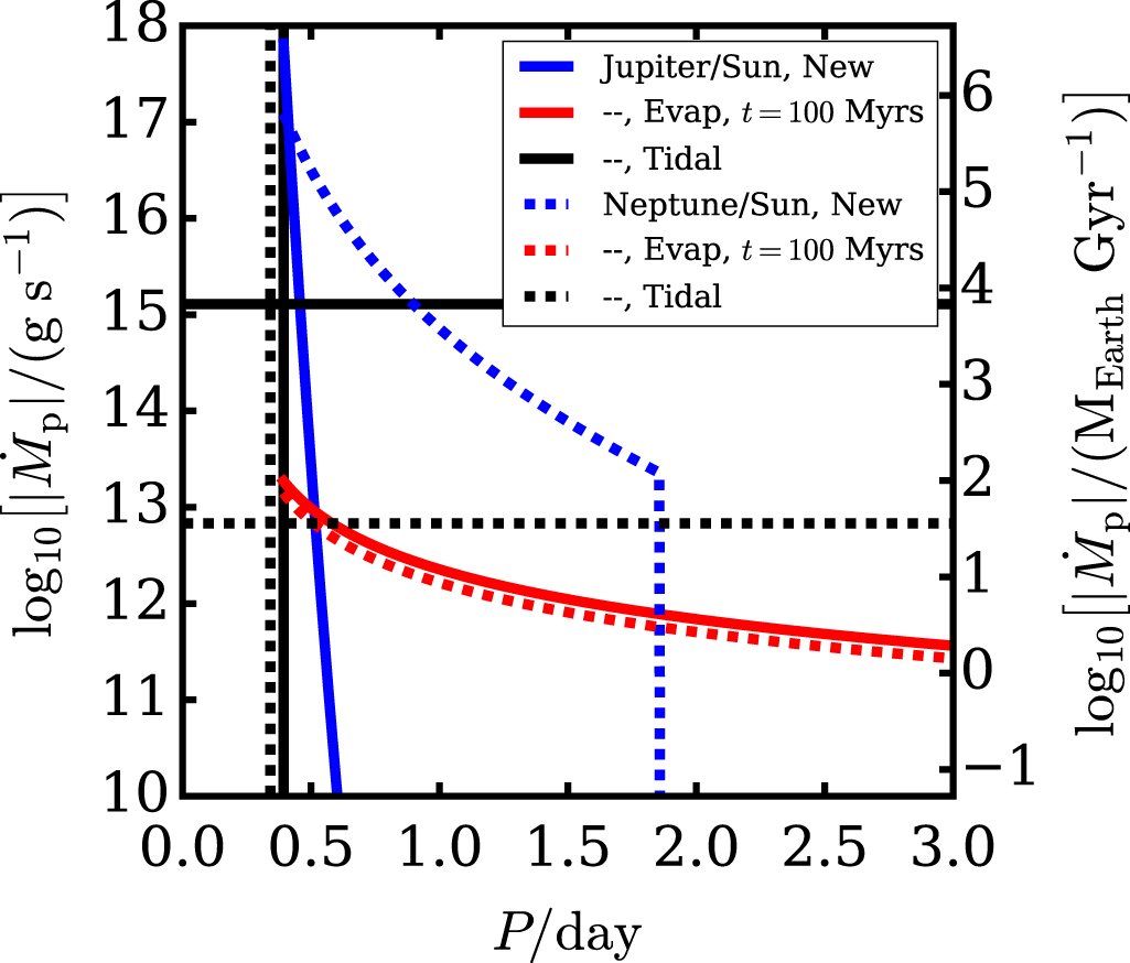 A New Model of Roche Lobe Overflow for Short-period Gaseous Planets and ...