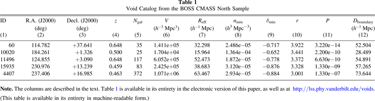 A Cosmic Void Catalog of SDSS DR12 BOSS Galaxies - IOPscience