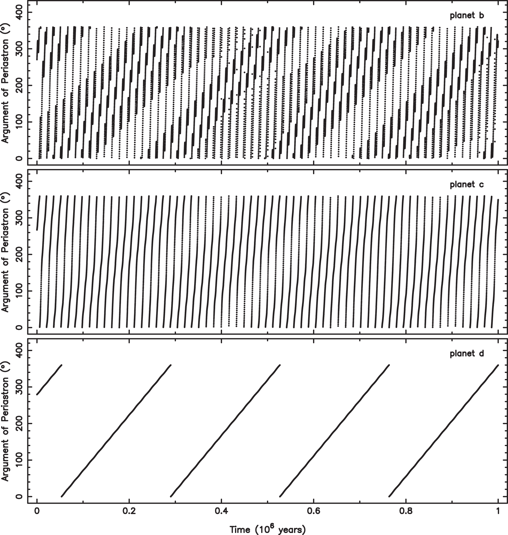 Characterization of the Wolf 1061 Planetary System - IOPscience