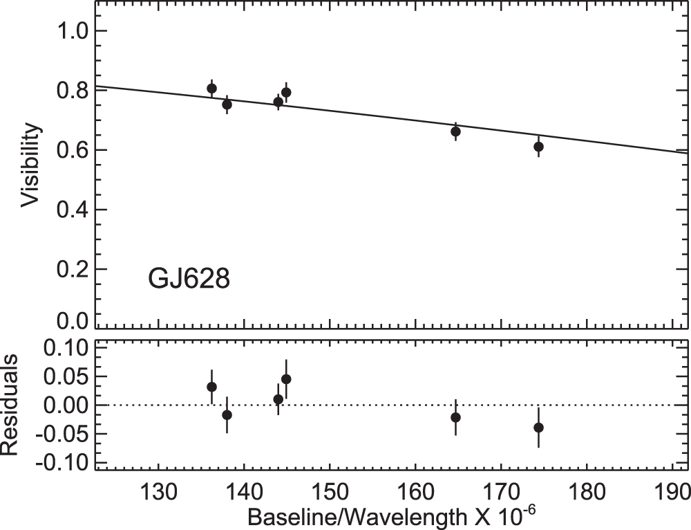 Characterization of the Wolf 1061 Planetary System - IOPscience