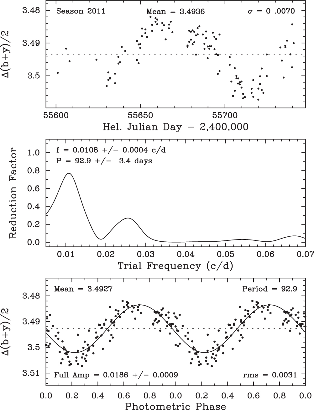 Characterization of the Wolf 1061 Planetary System - IOPscience