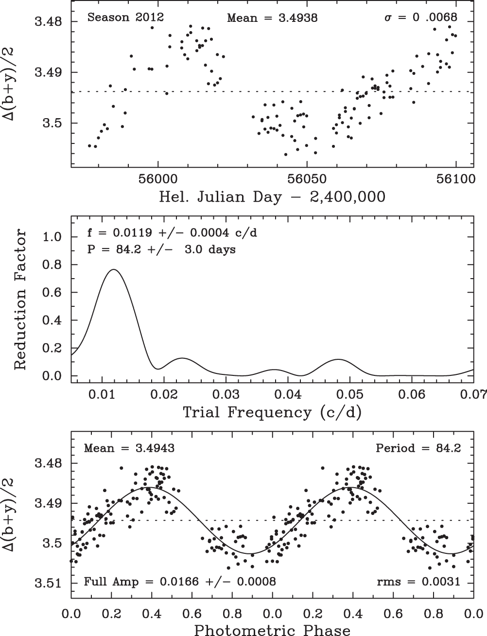 Characterization of the Wolf 1061 Planetary System - IOPscience