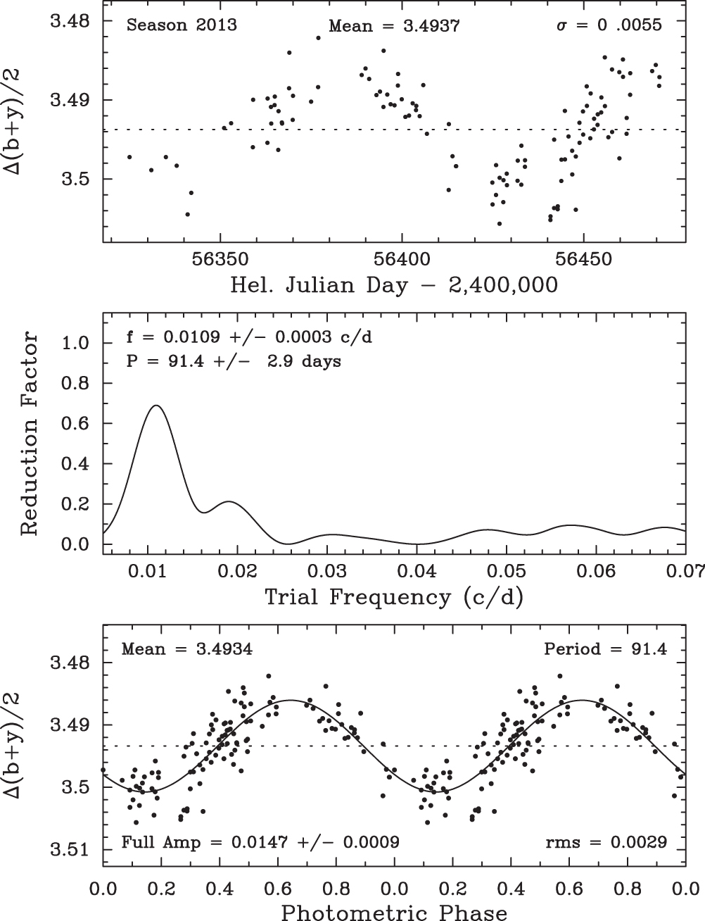 Characterization of the Wolf 1061 Planetary System - IOPscience