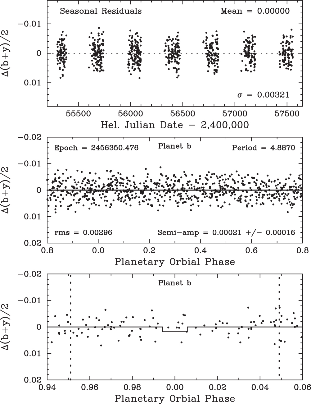 Characterization of the Wolf 1061 Planetary System - IOPscience