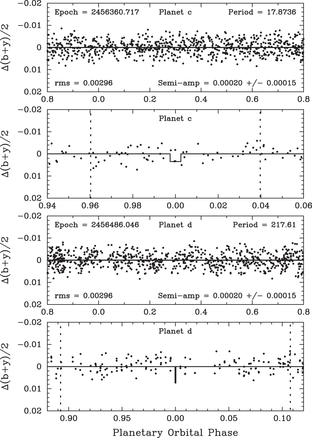 Characterization of the Wolf 1061 Planetary System - IOPscience