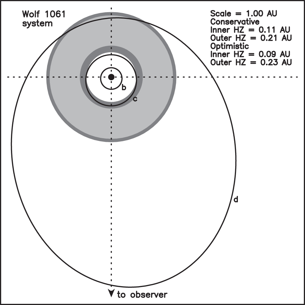 Characterization of the Wolf 1061 Planetary System - IOPscience