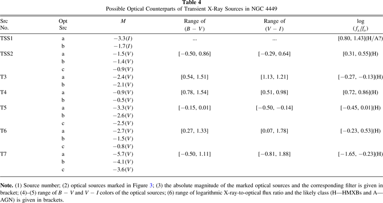 Transient X-Ray Sources in the Magellanic-type Galaxy NGC 4449 - IOPscience
