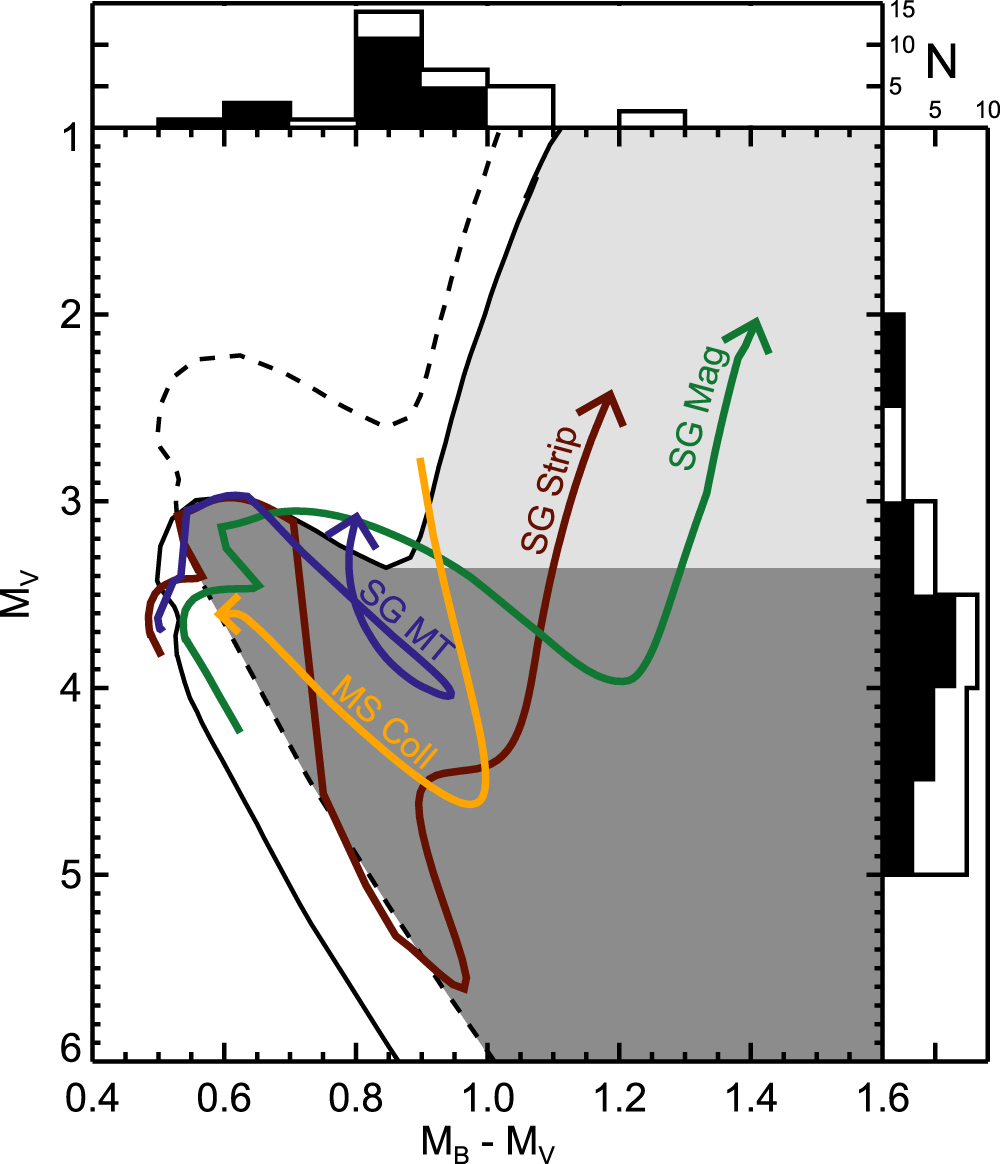 On the Origin of Sub-subgiant Stars. III. Formation Frequencies ...