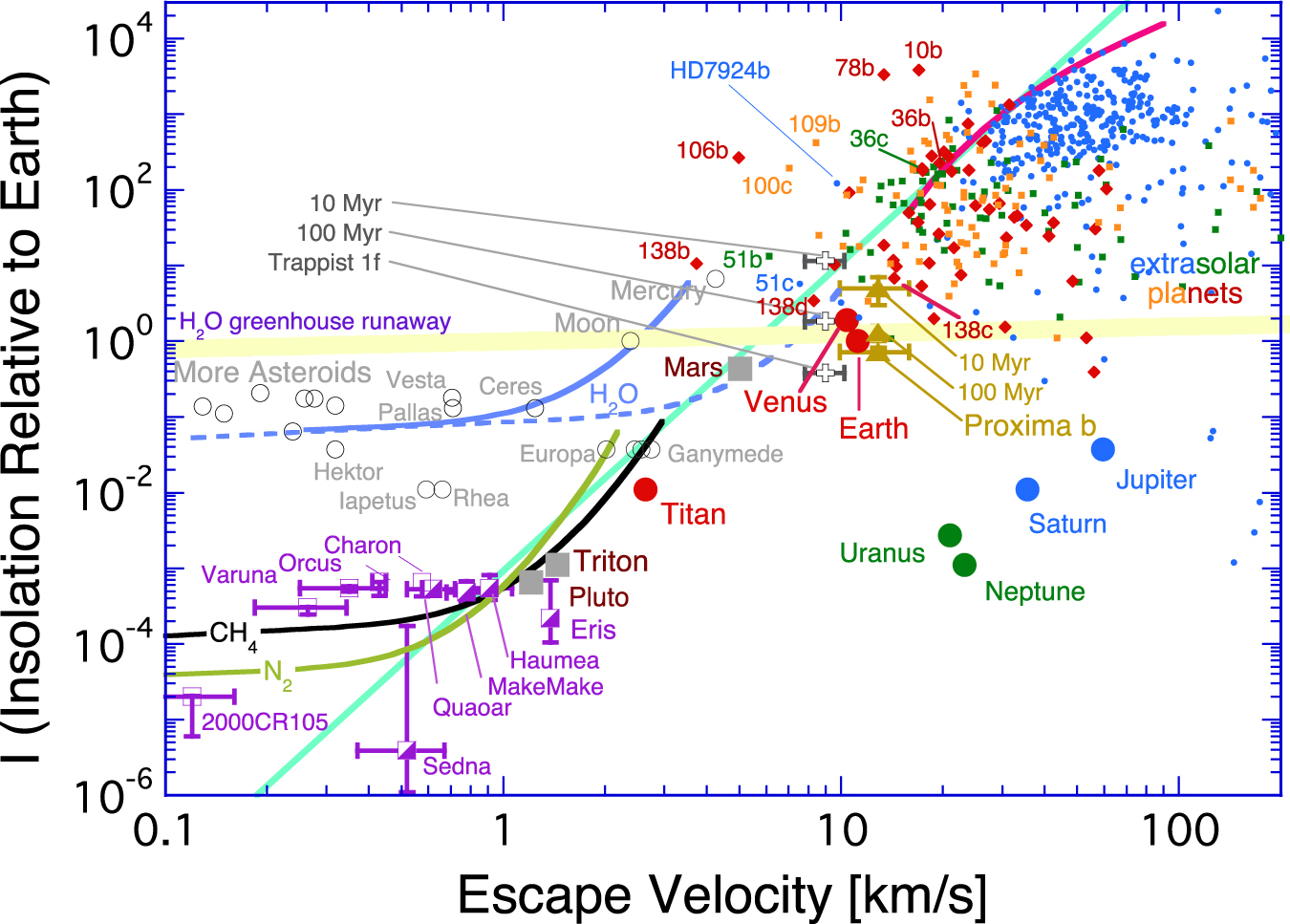 The Cosmic Shoreline: The Evidence that Escape Determines which Planets ...