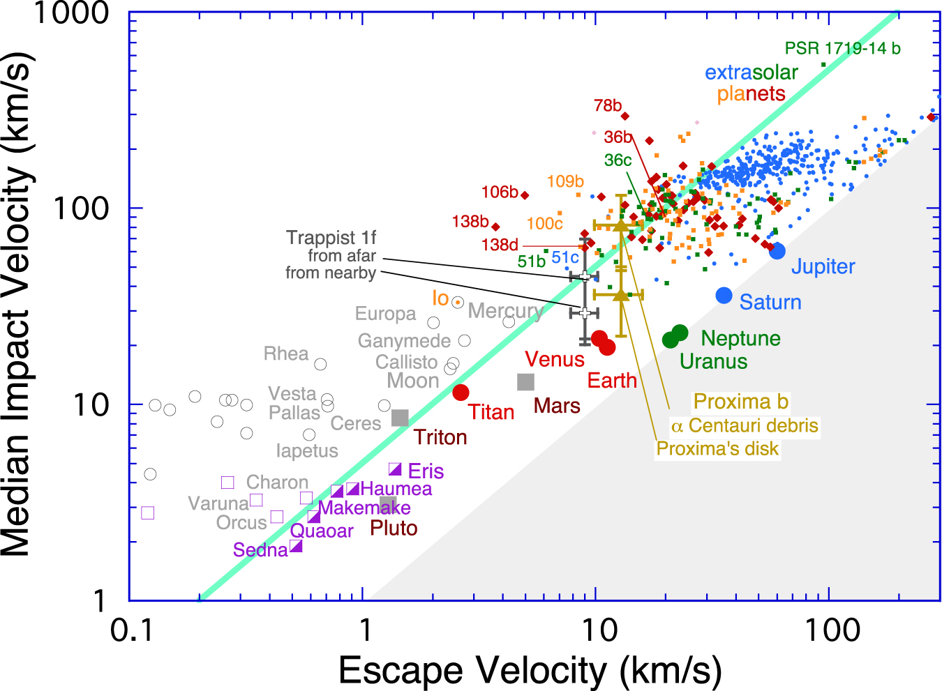 The Cosmic Shoreline: The Evidence that Escape Determines which Planets ...