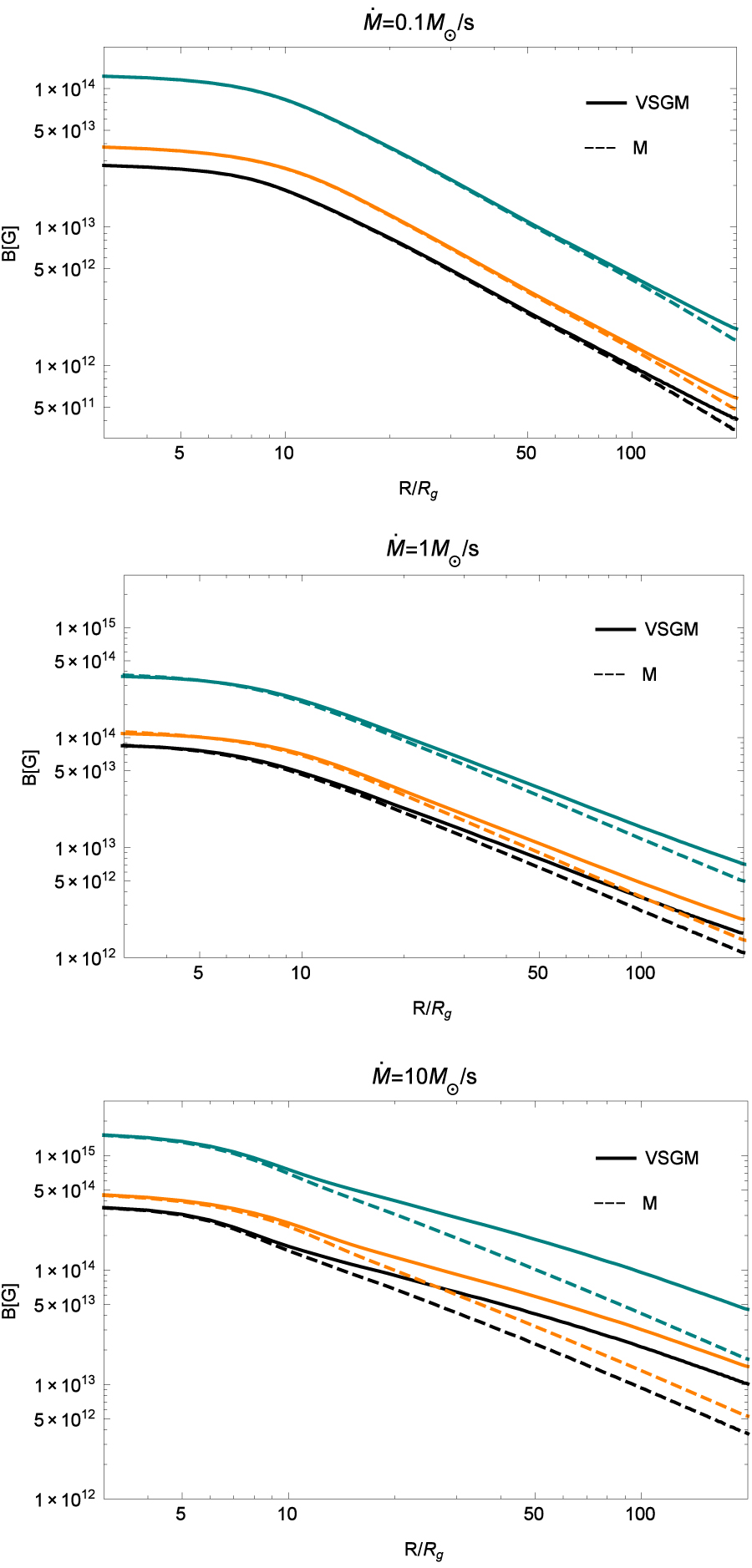 Self-gravity in Magnetized Neutrino-dominated Accretion Disks - IOPscience