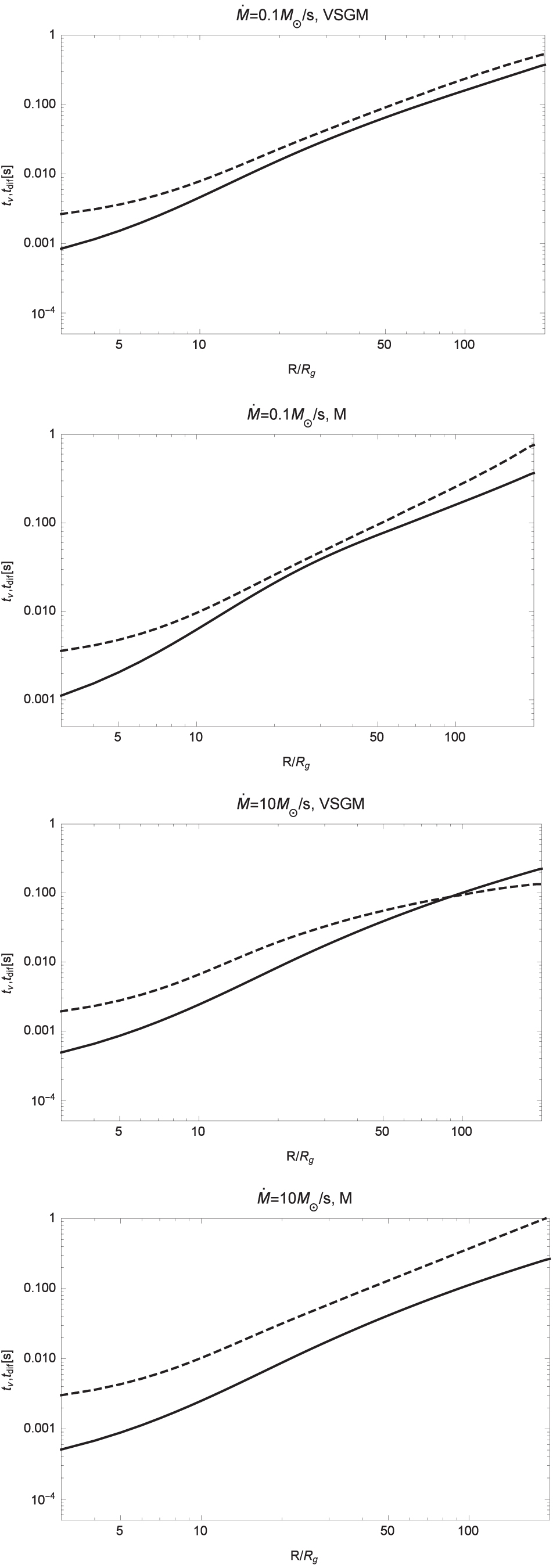 Self-gravity in Magnetized Neutrino-dominated Accretion Disks - IOPscience
