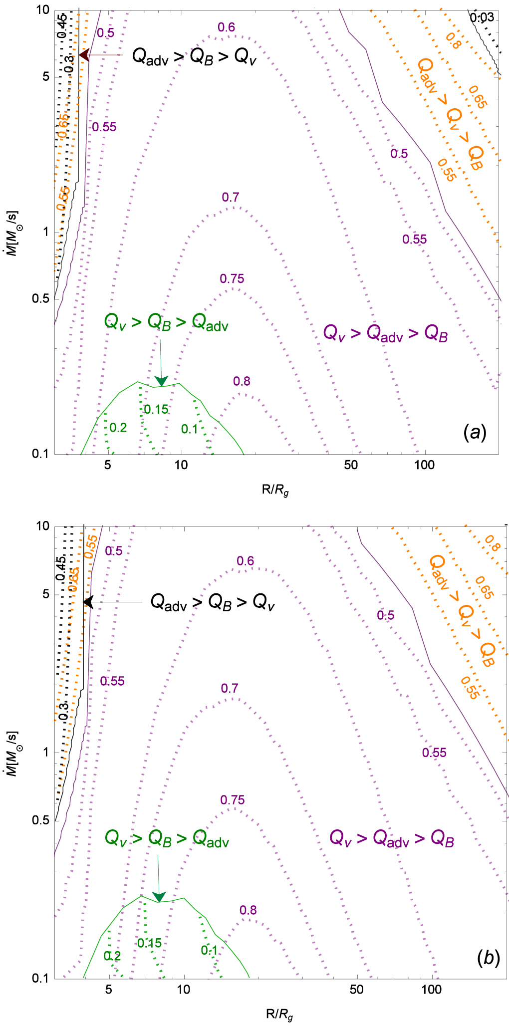 Self-gravity in Magnetized Neutrino-dominated Accretion Disks - IOPscience