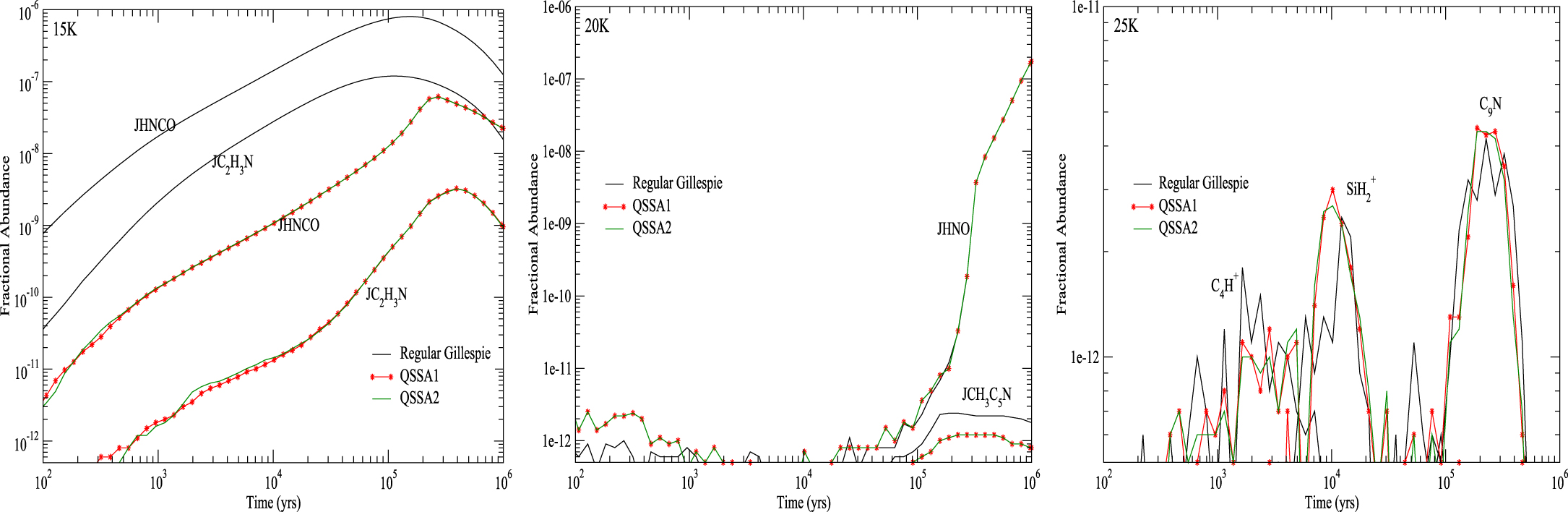 Accelerated Gillespie Algorithm for Gas–Grain Reaction Network ...