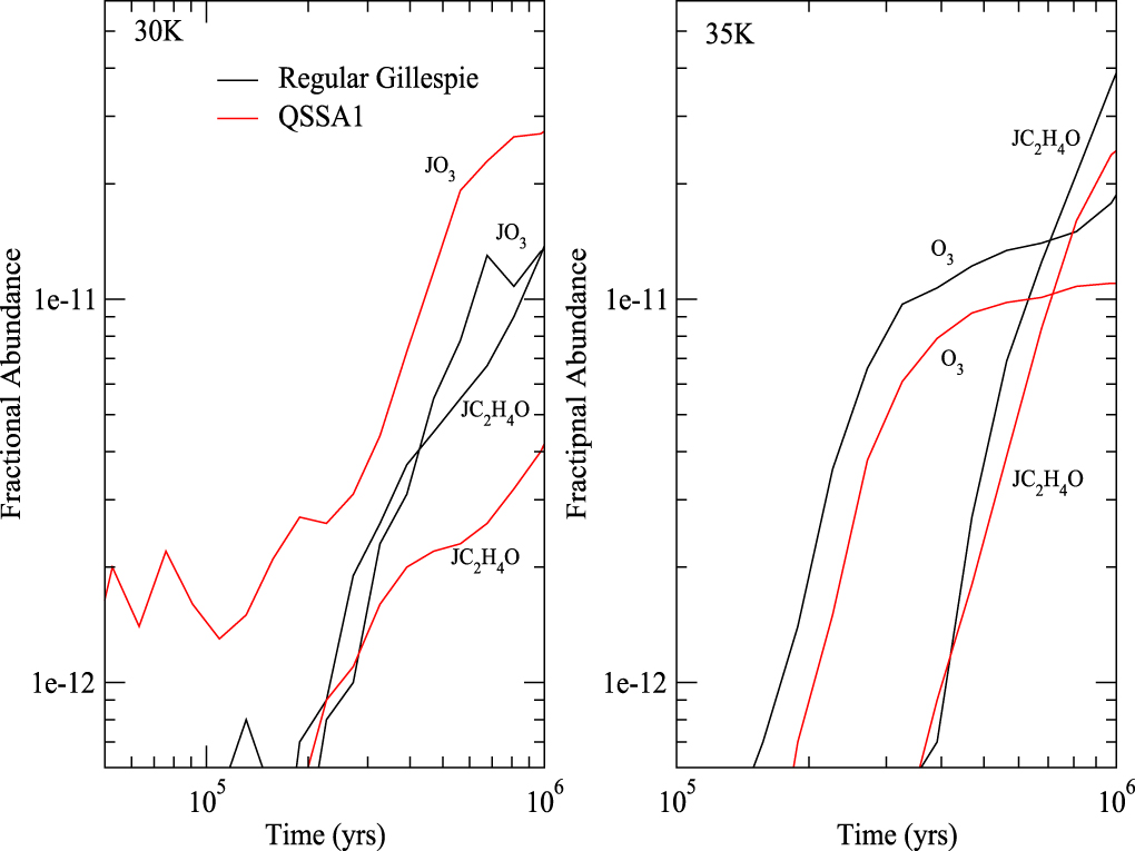 Accelerated Gillespie Algorithm for Gas–Grain Reaction Network ...