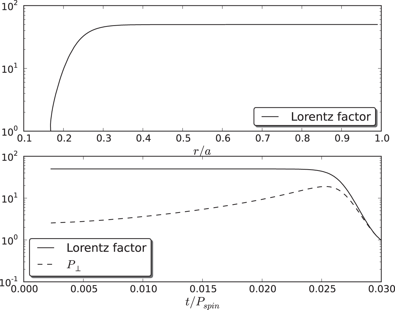 A Model for AR Scorpii: Emission from Relativistic Electrons Trapped by ...