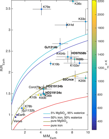 Secondary Atmospheres on HD 219134 b and c - IOPscience