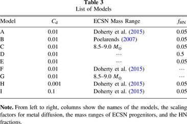 Enrichment of Zinc in Galactic Chemodynamical Evolution Models - IOPscience