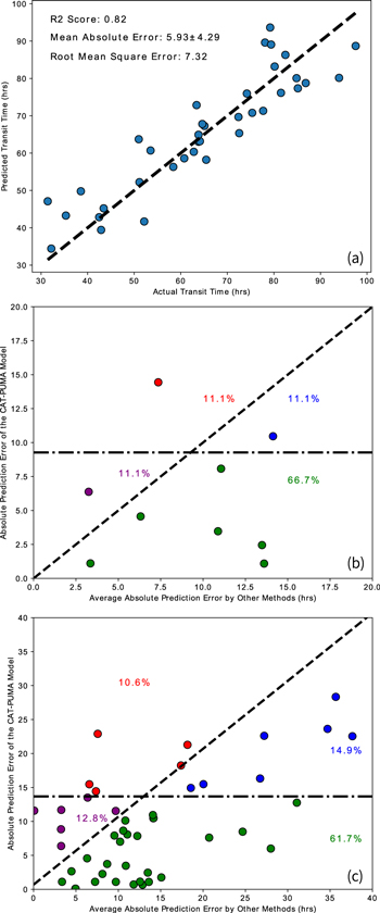 A New Tool For Cme Arrival Time Prediction Using Machine Learning Algorithms Cat Puma Iopscience