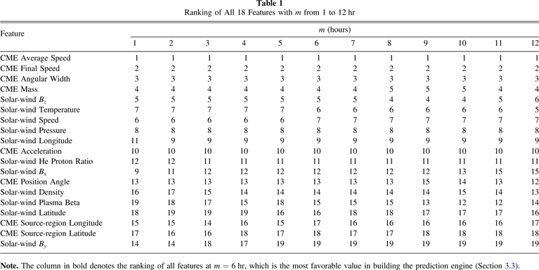 A New Tool For Cme Arrival Time Prediction Using Machine Learning Algorithms Cat Puma Iopscience