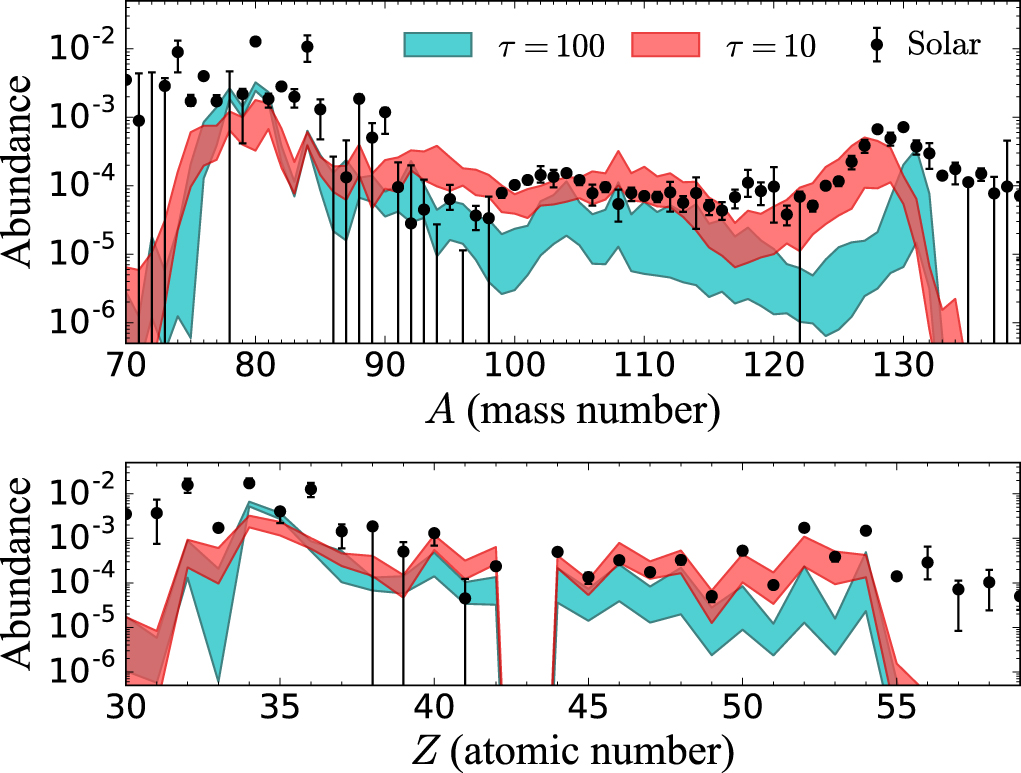 The Origin of r-process Elements in the Milky Way - IOPscience
