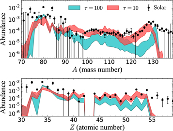The Origin of r-process Elements in the Milky Way - IOPscience