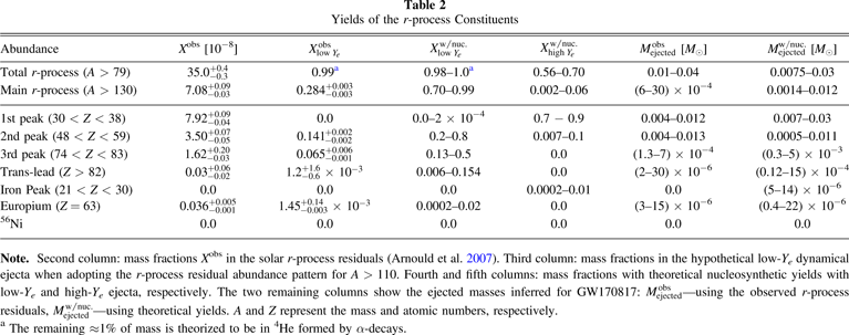 The Origin of r-process Elements in the Milky Way - IOPscience