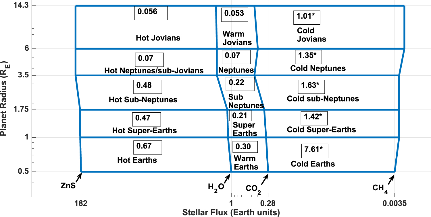 Exoplanet Classification and Yield Estimates for Direct Imaging ...
