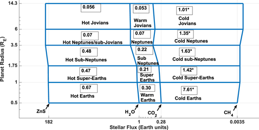 Exoplanet Classification and Yield Estimates for Direct Imaging ...