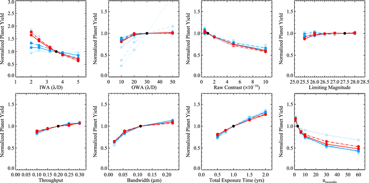 Exoplanet Classification and Yield Estimates for Direct Imaging ...