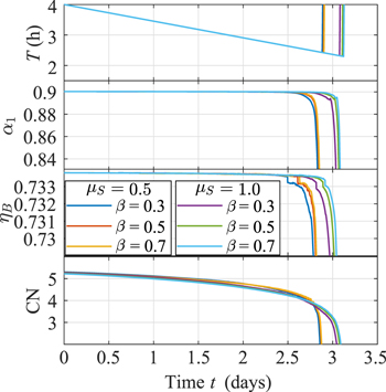 Rotational Failure of Rubble-pile Bodies: Influences of Shear and ...