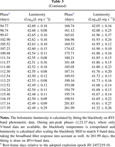 ASASSN-15nx: A Luminous Type II Supernova with a “Perfect” Linear ...