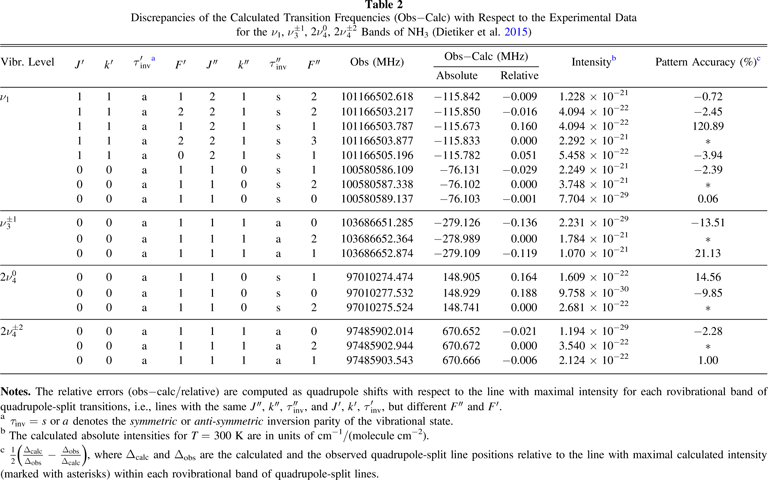 A Hyperfine-resolved Rotation–Vibration Line List of Ammonia (NH3 ...