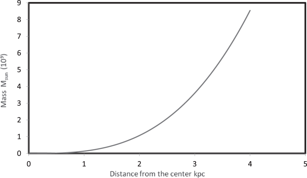 Density and Mass Distribution of Spiral Galaxy NGC 3198 - IOPscience