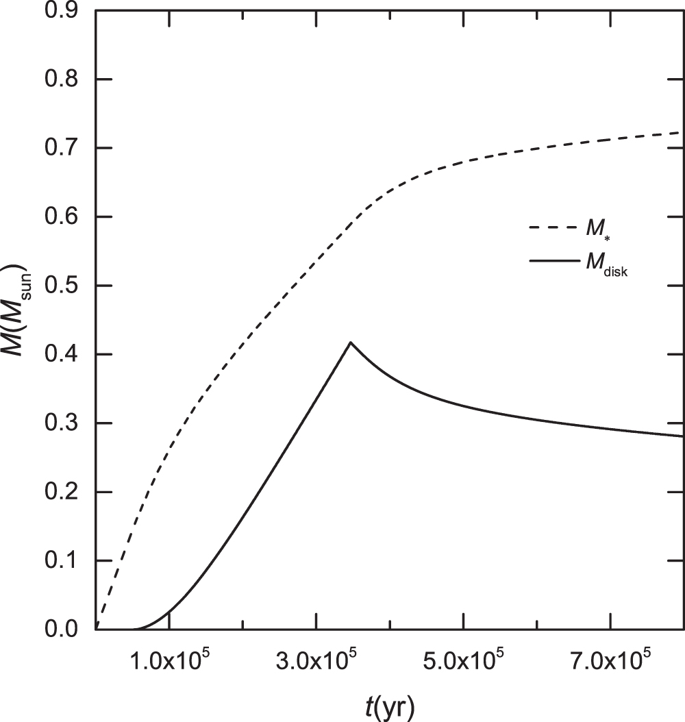 Effects of the Isothermal Region in Protoplanetary Disks and the ...