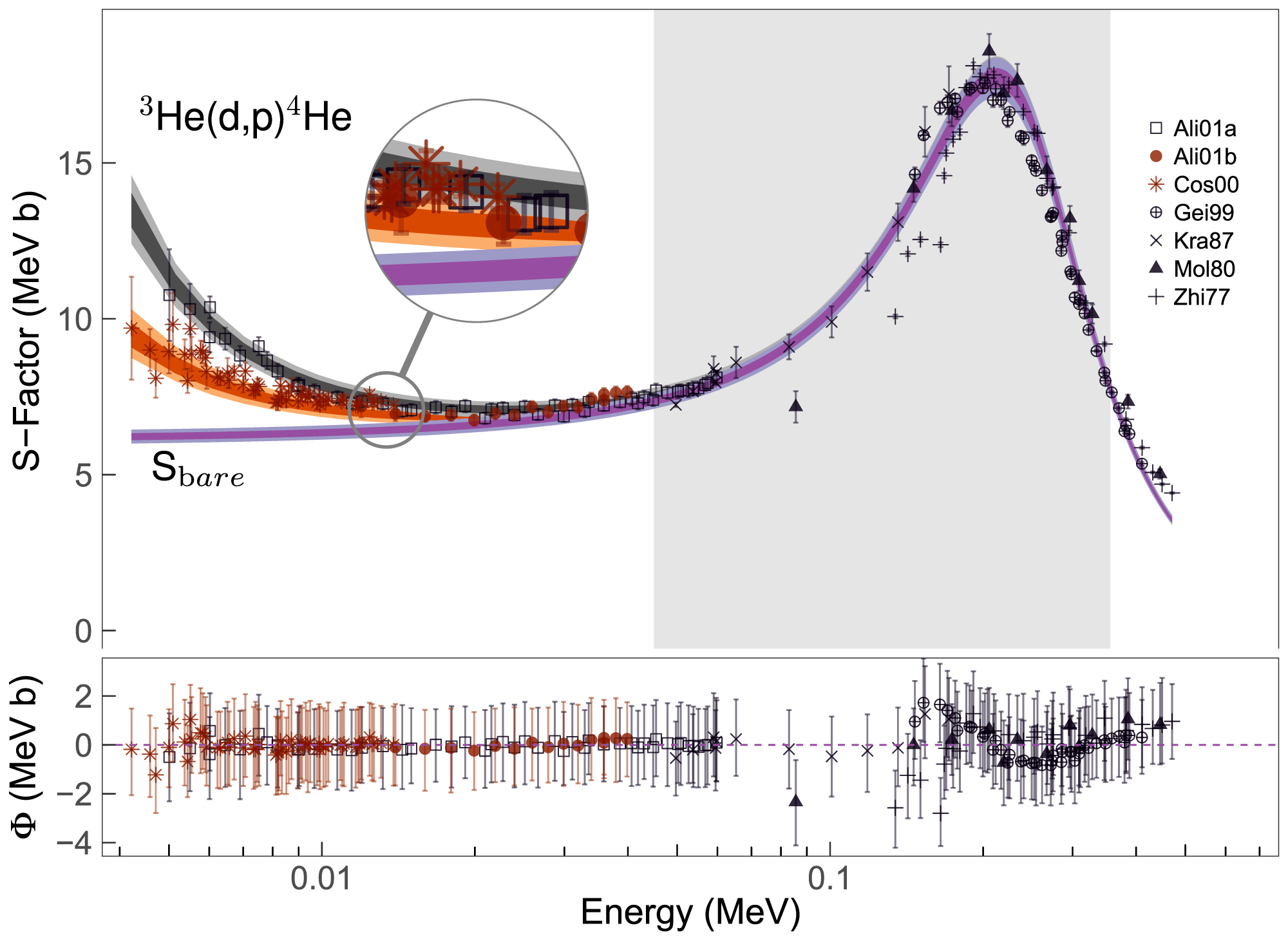 Astrophysical S-factors, Thermonuclear Rates, and Electron Screening ...