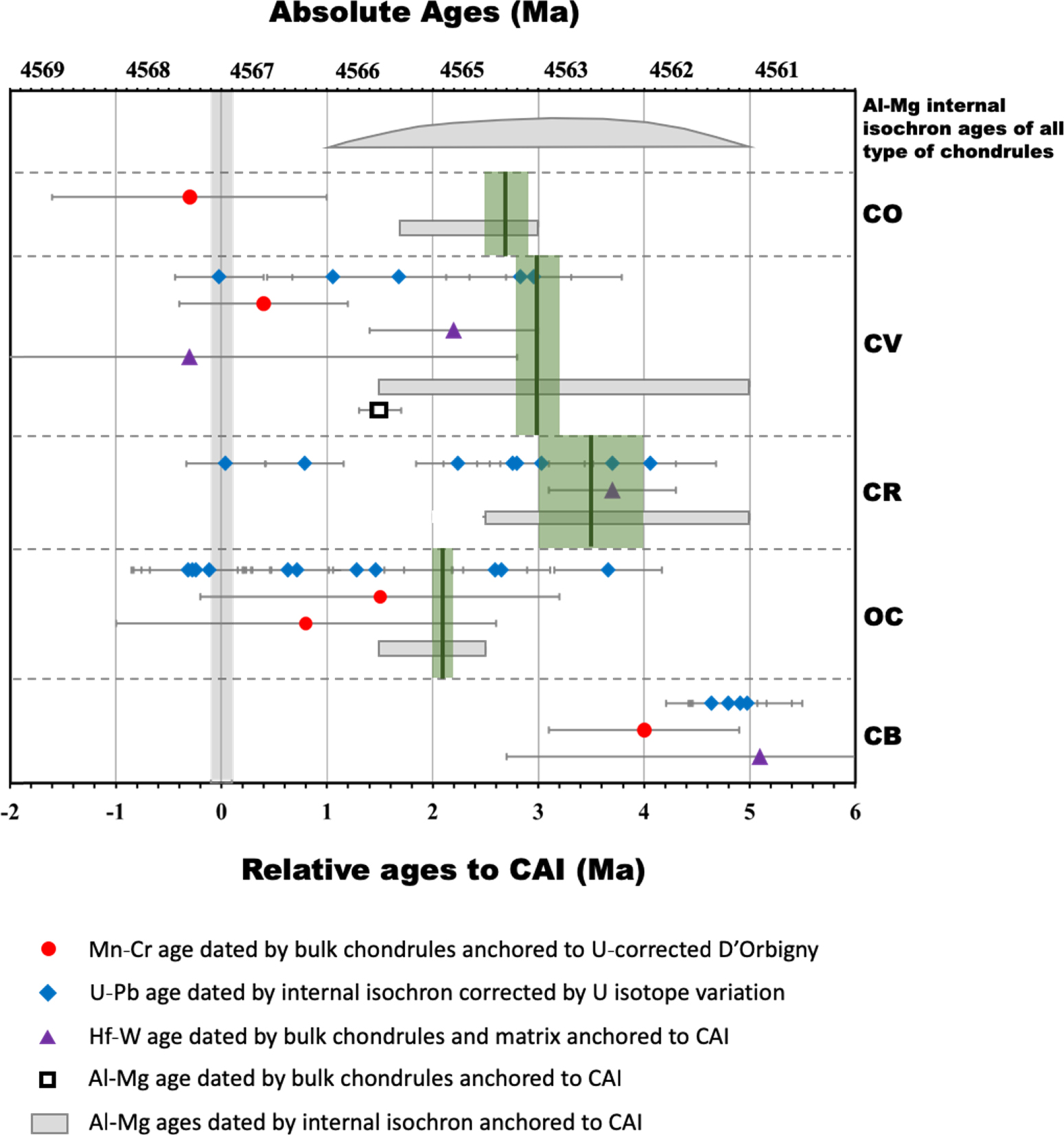Chromium Isotopic Evidence for an Early Formation of Chondrules from ...
