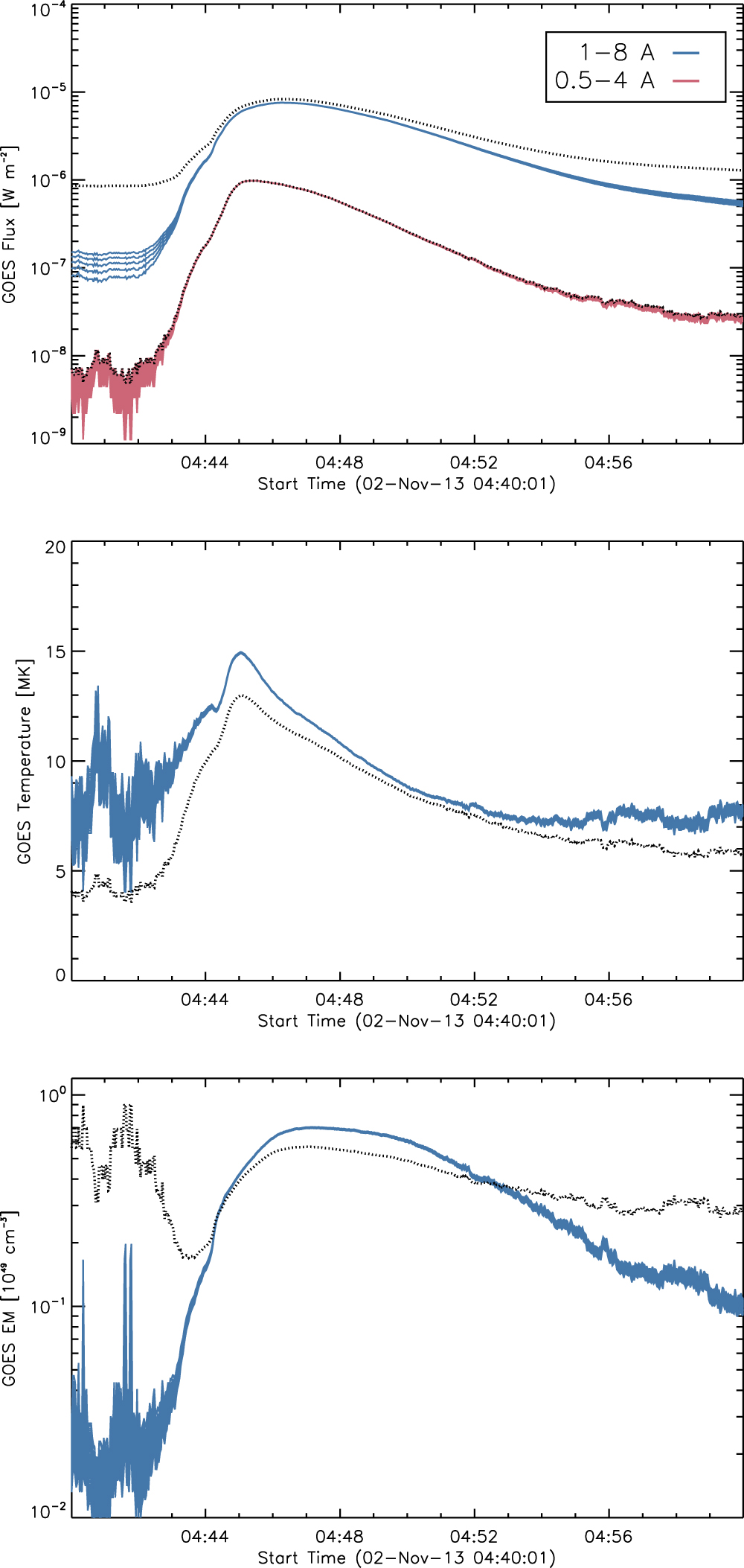 What Determines the X-Ray Intensity and Duration of a Solar Flare ...