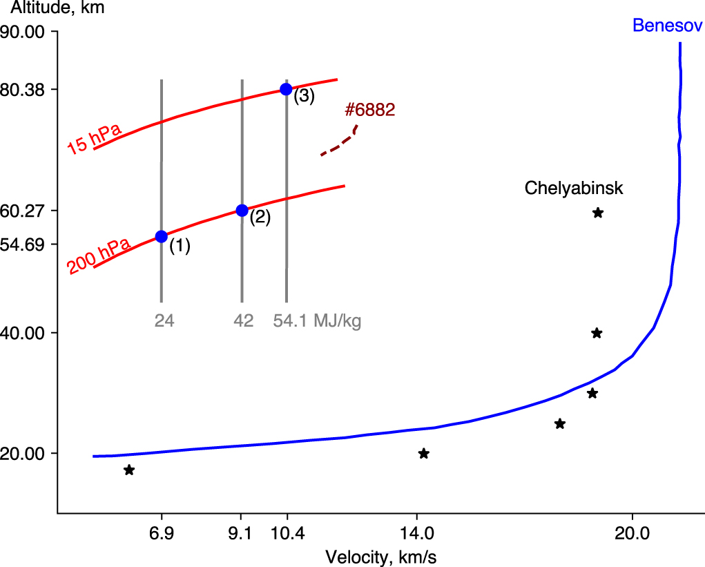 Analysis of Meteoroid Ablation Based on Plasma Wind-tunnel Experiments ...