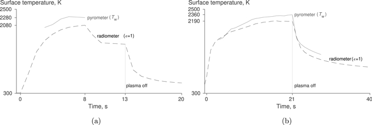 Analysis of Meteoroid Ablation Based on Plasma Wind-tunnel Experiments ...